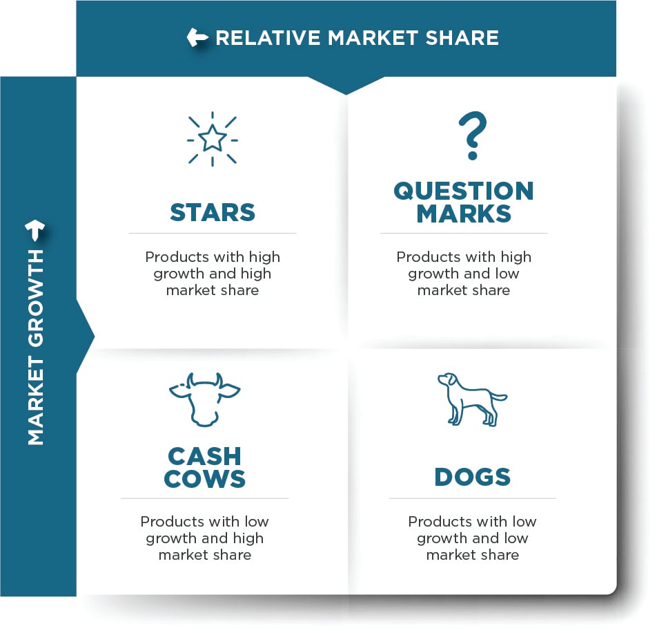 How the BCG Matrix Helps the Agriculture Industry and Why You May Be ...