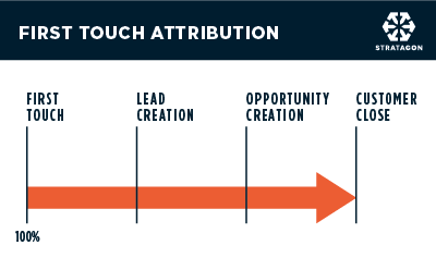 Understanding Multi-touch Attribution Models
