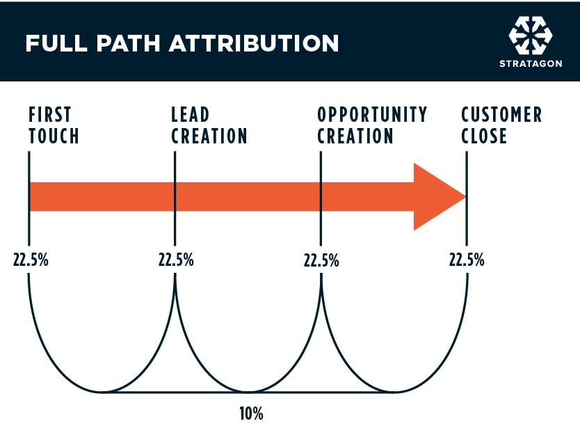 Understanding Multi-touch Attribution Models