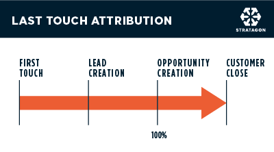 Understanding Multi-touch Attribution Models