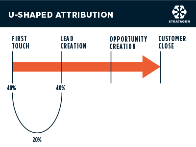 Understanding Multi-touch Attribution Models